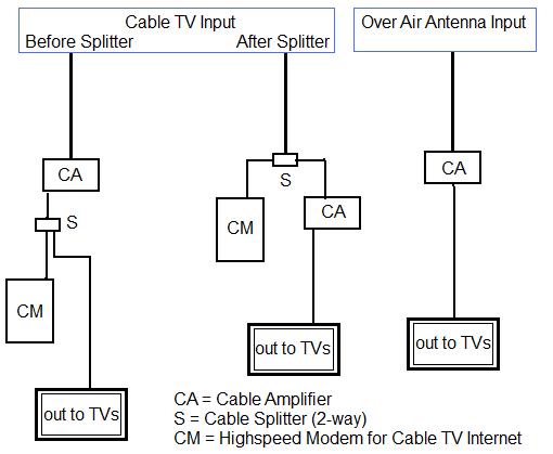 Cable Amplifier - All About Home Electronics